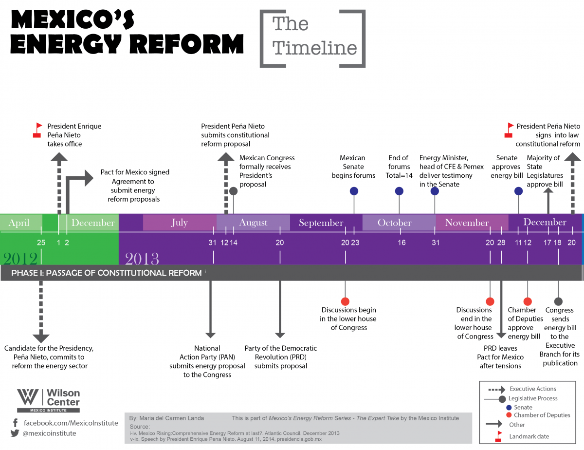 Mexico's Energy Reform: The Timeline | Wilson Center