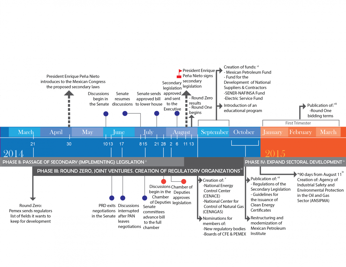 Mexico's Energy Reform: The Timeline | Wilson Center