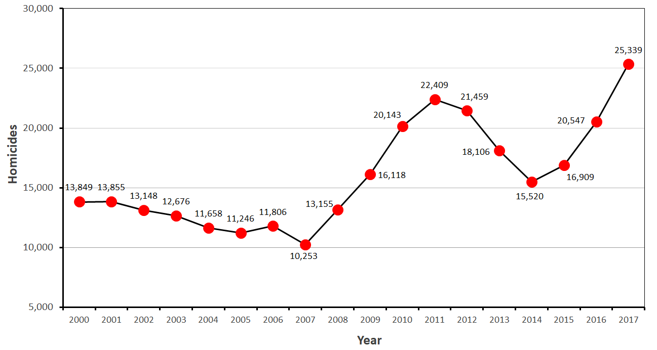 Mexican Security Diagnosis and a Proposal to Eradicate Violence ...