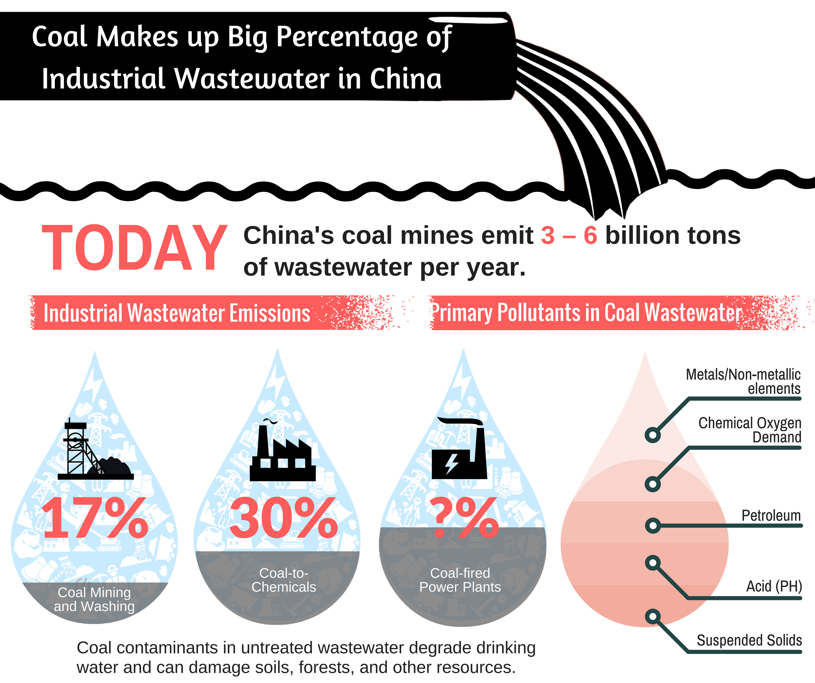 INFOGRAPHIC: Thirsty Coal | Wilson Center