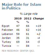 Pew: Most Muslims Want Both Democracy and Islam in Political Life, Few ...