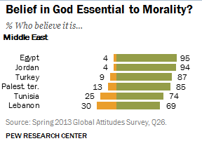 Pew: God Essential to Morality for Many in Middle East | Wilson Center