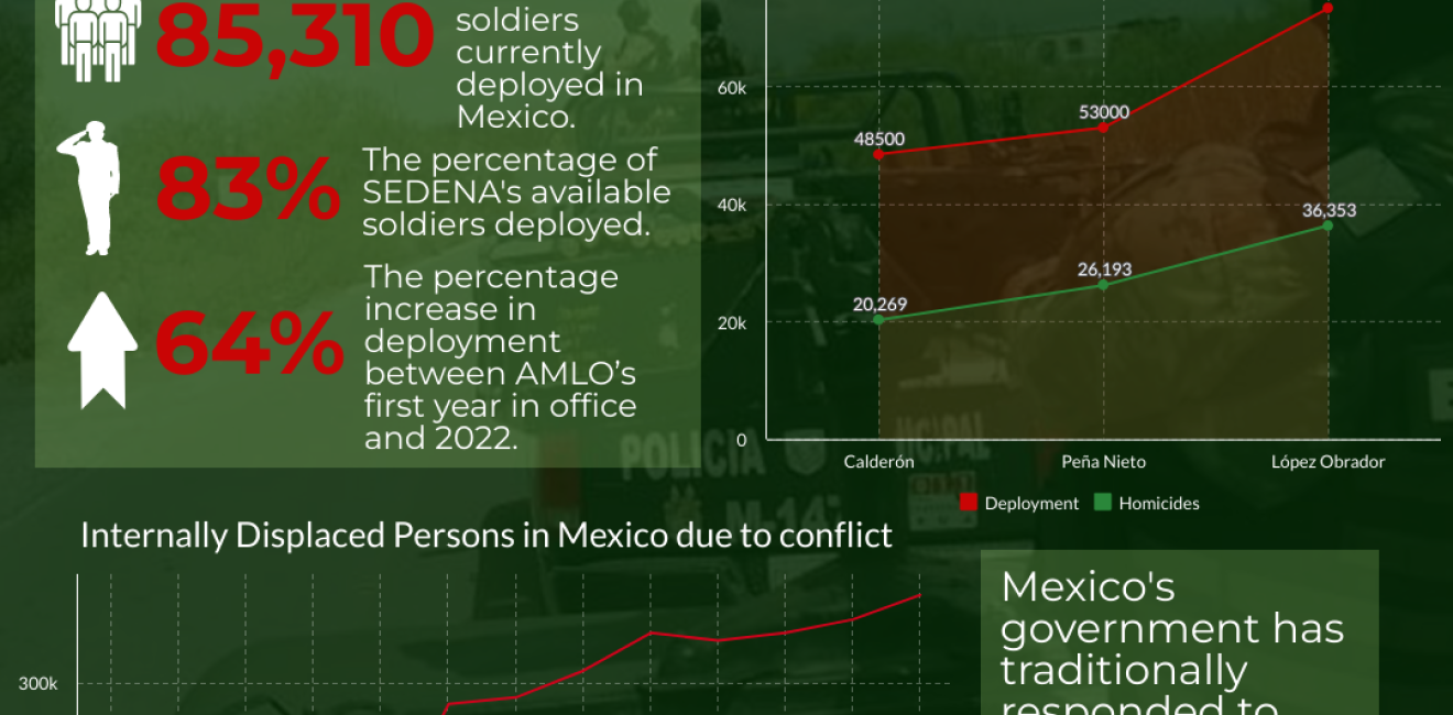 Infographic | The Militarization of Public Security in Mexico | Wilson ...
