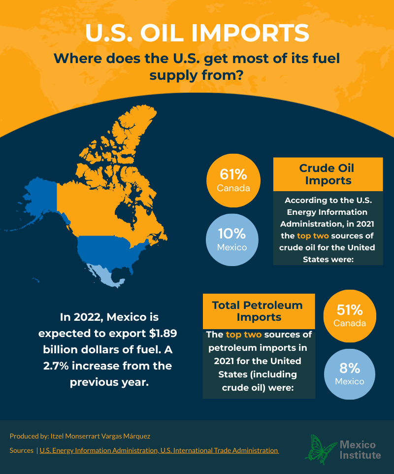 Infographic | North America's Role in the US Energy Market | Wilson Center
