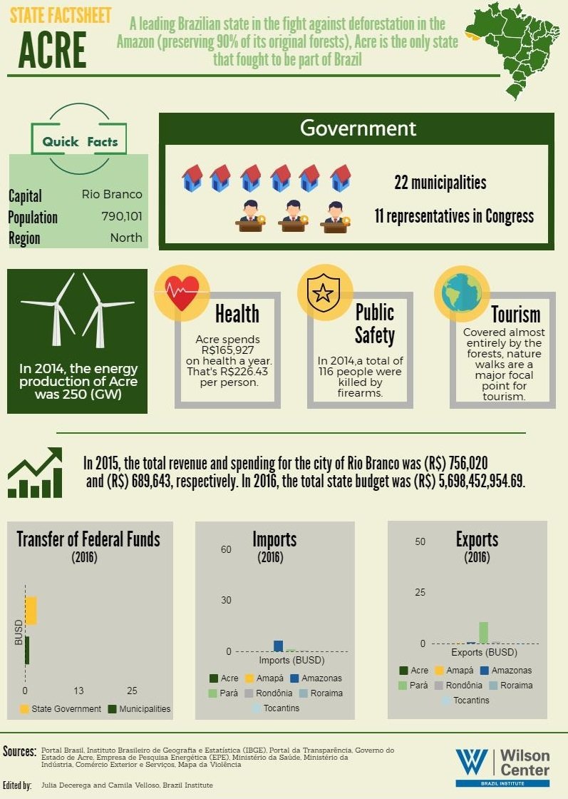 Acre Factsheet | Wilson Center