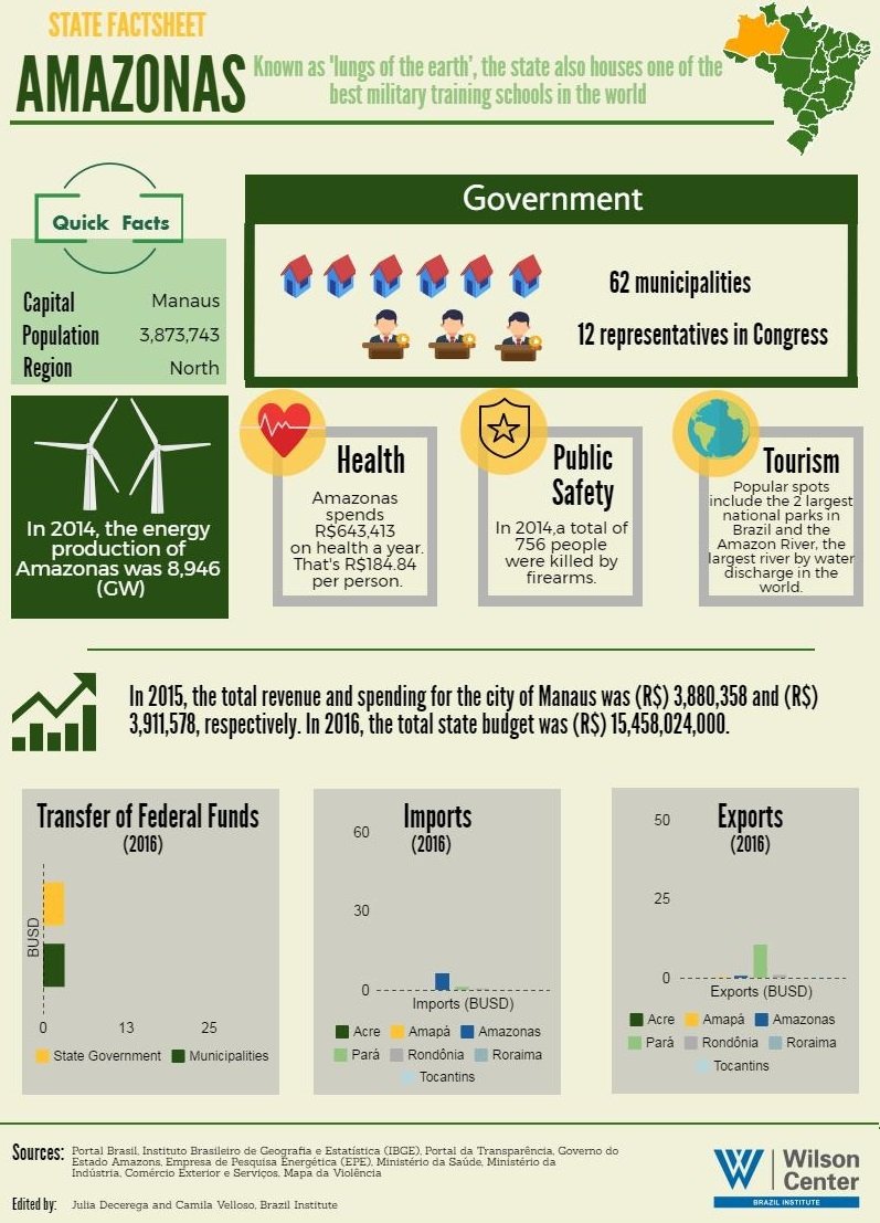 Amazonas Factsheet | Wilson Center