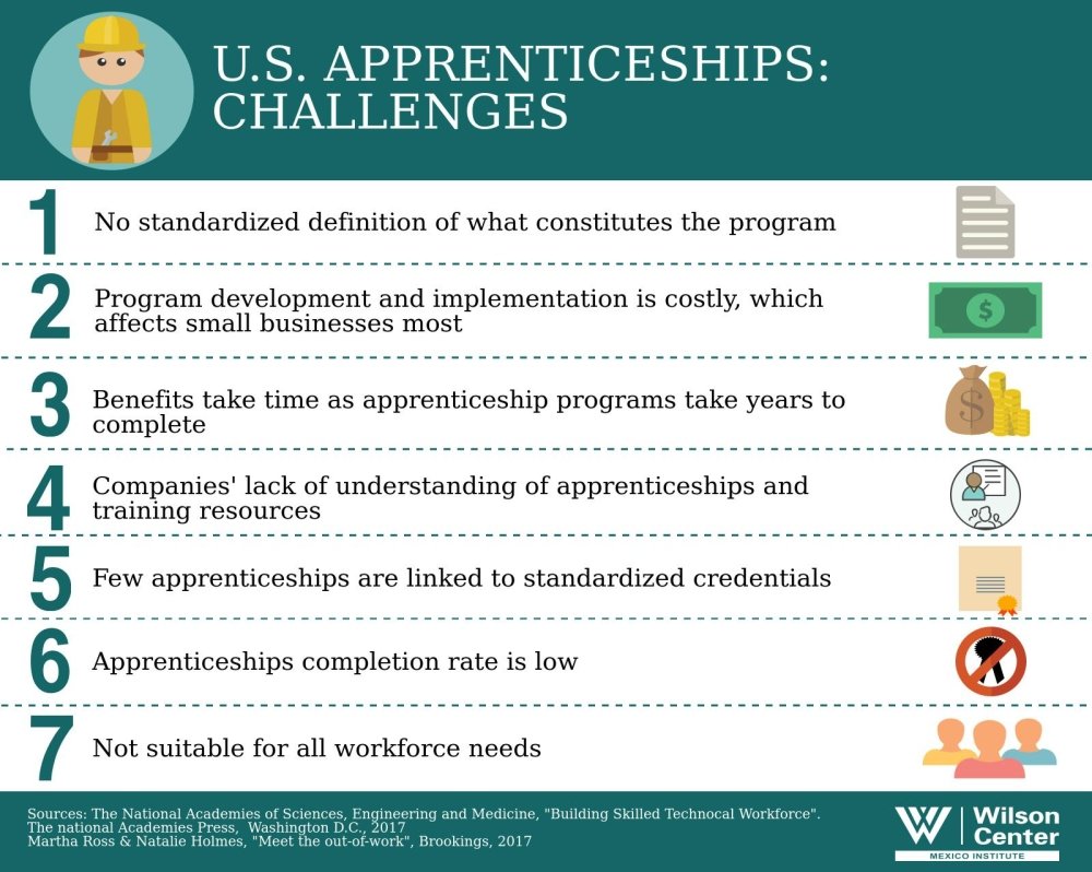 Infographic | U.S. Apprenticeships: Challenges | Wilson Center