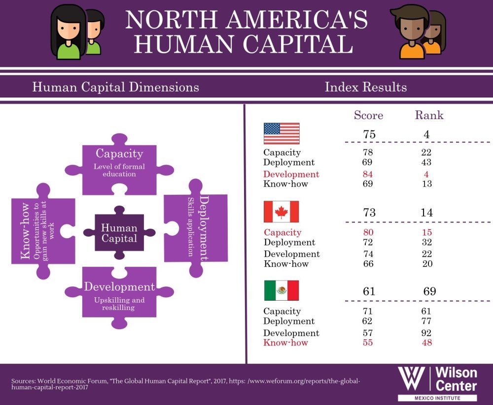 Infographic | North America's Human Capital | Wilson Center