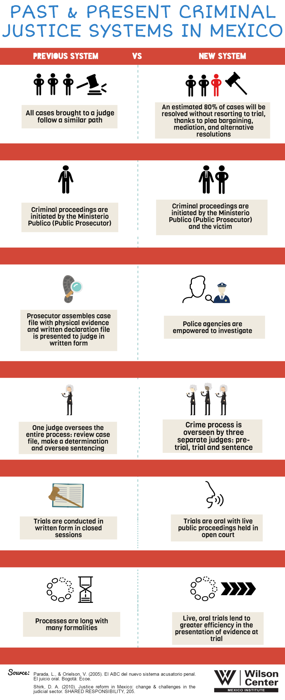 Infographic | Past and Present Criminal Justice Systems in Mexico ...