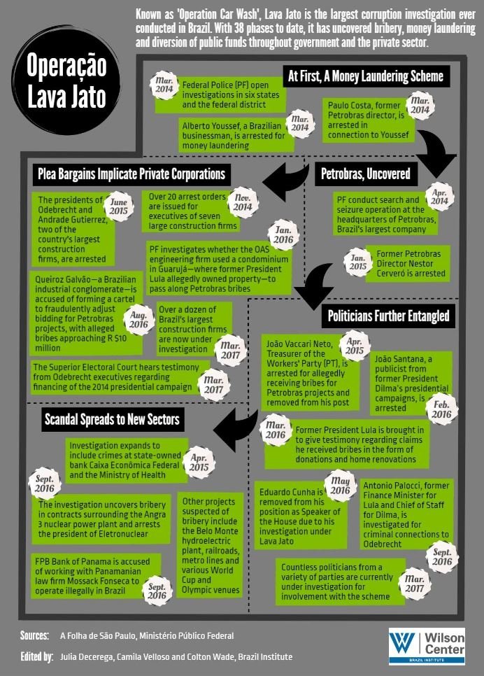 Operação Lava Jato | Wilson Center