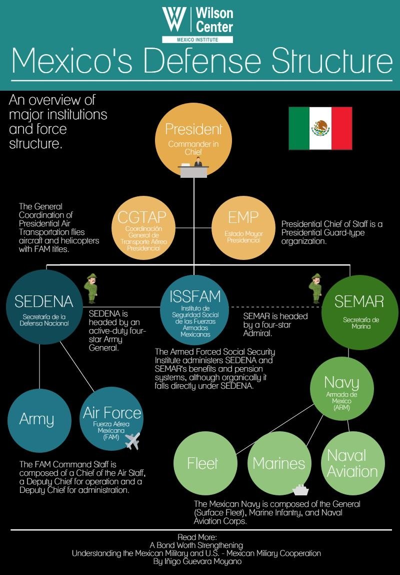 Infographic | Mexico's Defense Structure | Wilson Center