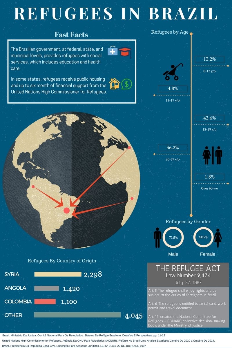 Refugees in Brazil | Wilson Center