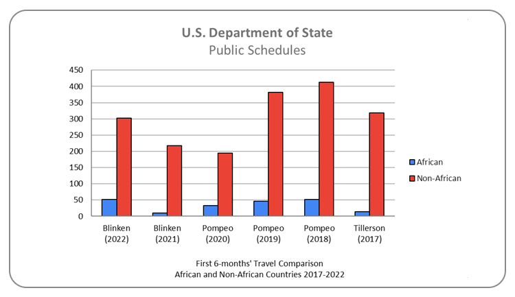 Evolving US-Africa Relations since the Russia-Ukraine War | Wilson Center
