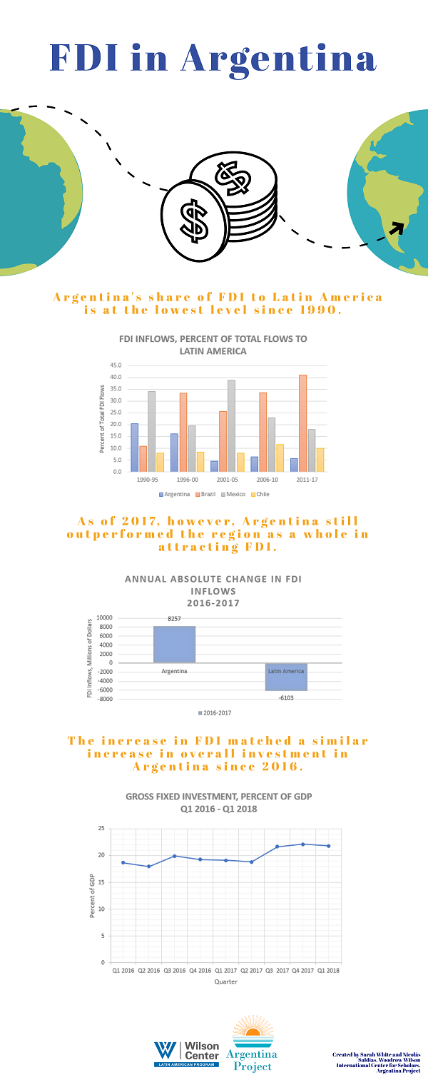 ¿Lluvia de inversiones?: FDI up at last | Wilson Center