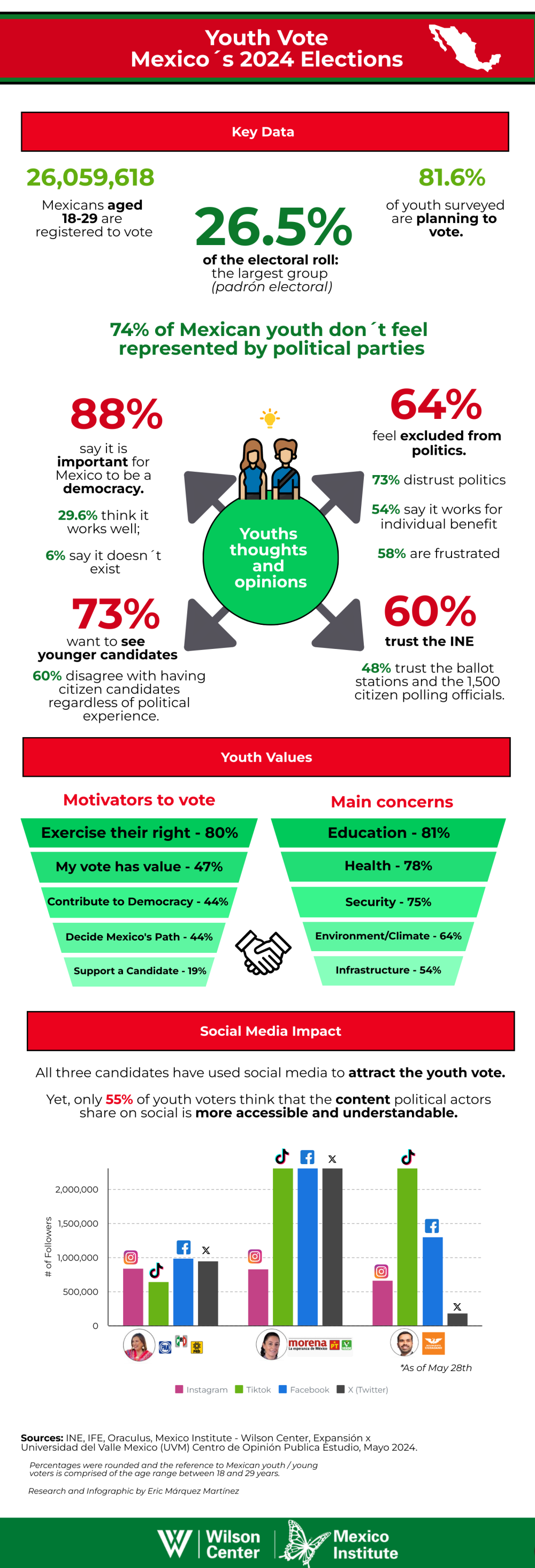 The Youth Vote in Mexico's 2024 Elections [Infographic] | Wilson Center