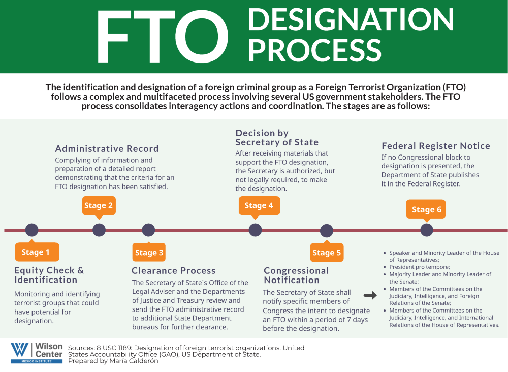 Mexican Cartels and the FTO Debate: The Designation Process and ...