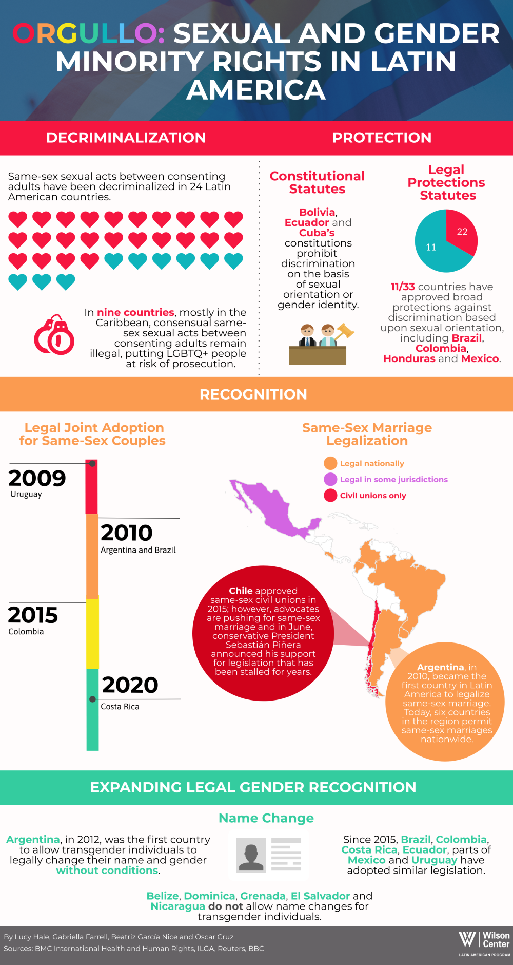 The State of LGBTQ+ Rights in Latin America | Wilson Center