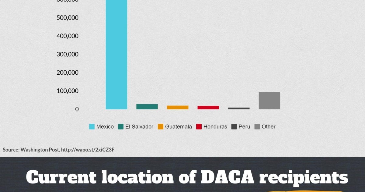 Infographic | Who are the DACA Recipients? | Wilson Center