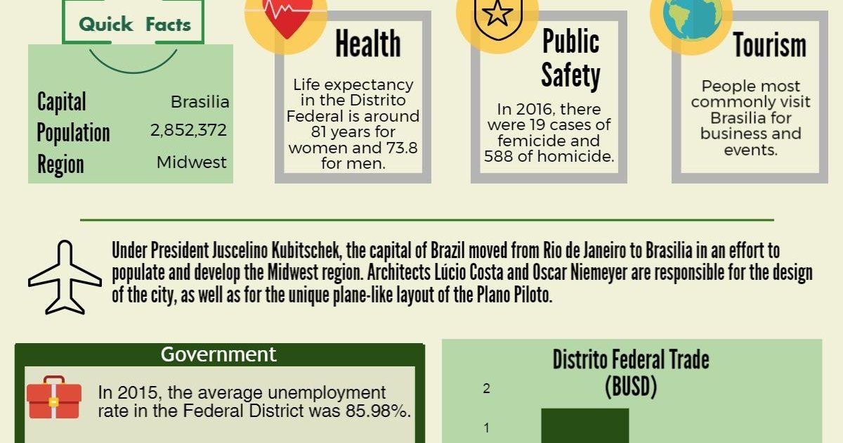Distrito Federal Factsheet | Wilson Center