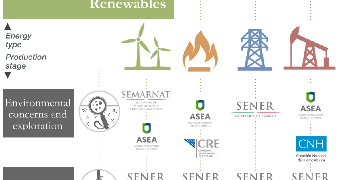 Regulatory Agencies in the Mexican Energy Sector | Wilson Center
