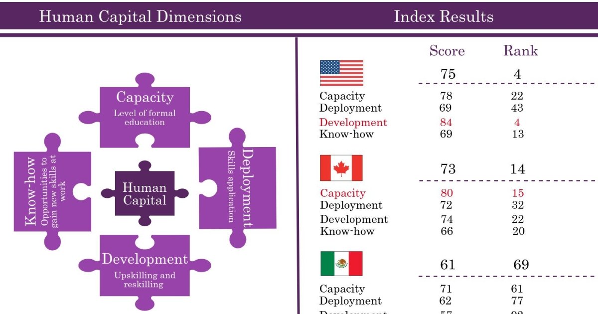 Infographic | North America's Human Capital | Wilson Center