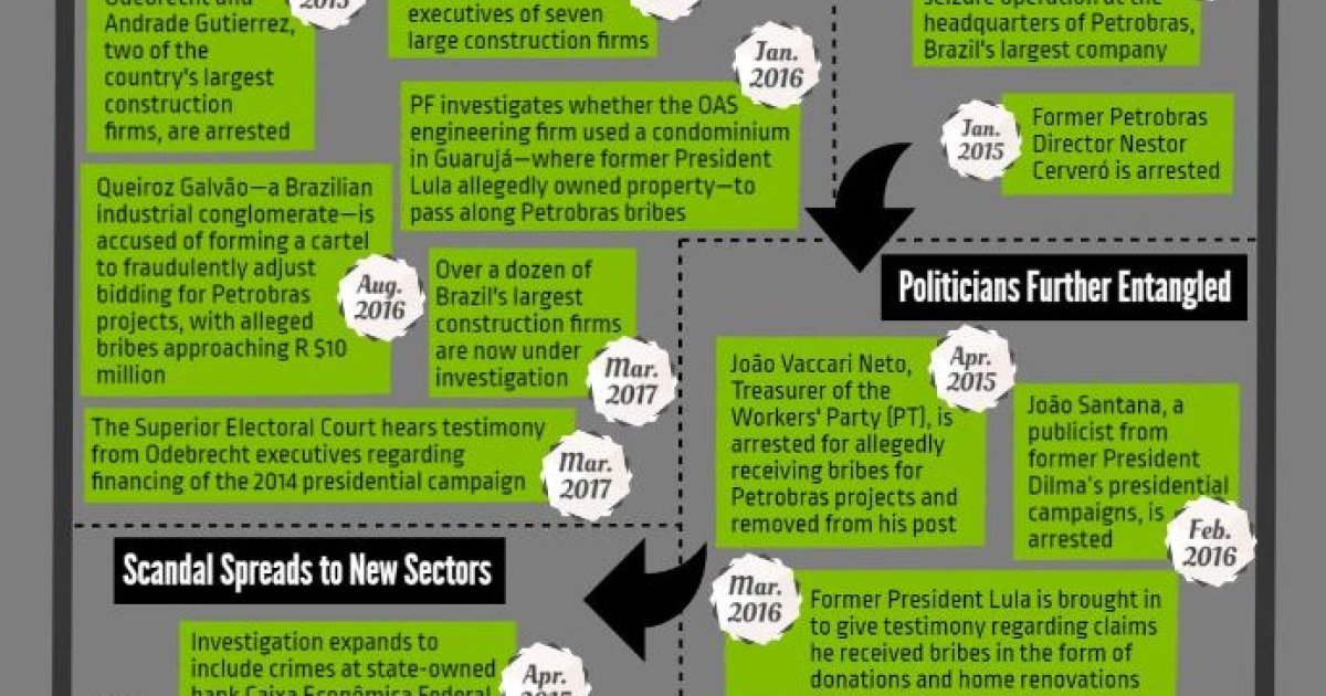 Operação Lava Jato | Wilson Center