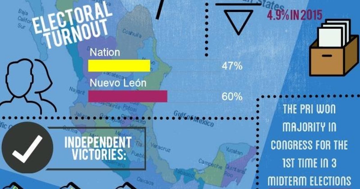 Infographic: The Results are in: Mexico's Midterm Elections | Wilson Center