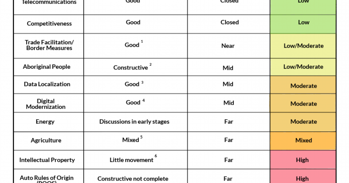 Infographic | NAFTA 2.0 Trade Progress Update: May 21, 2018 | Wilson Center
