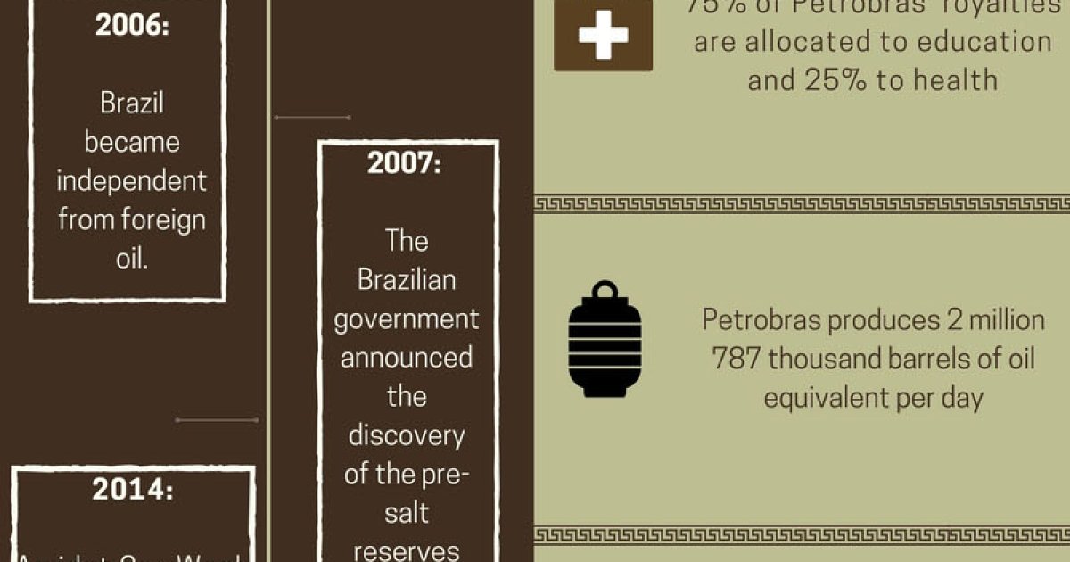 Oil and Gas in Brazil | Wilson Center