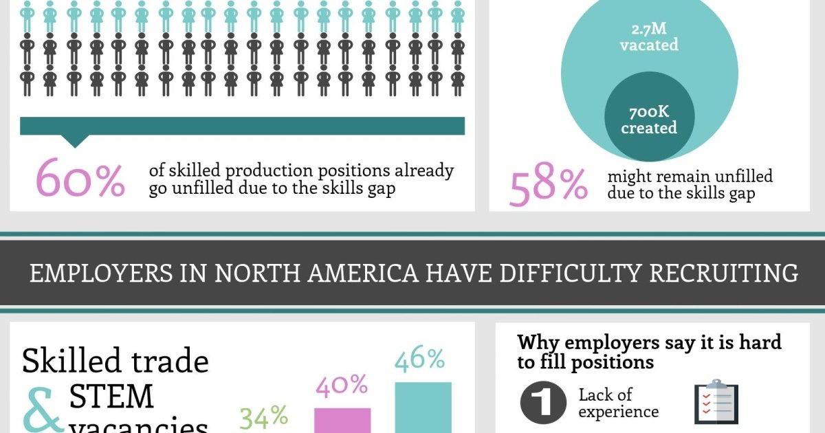 Infographic | The Skills Gap in North America | Wilson Center