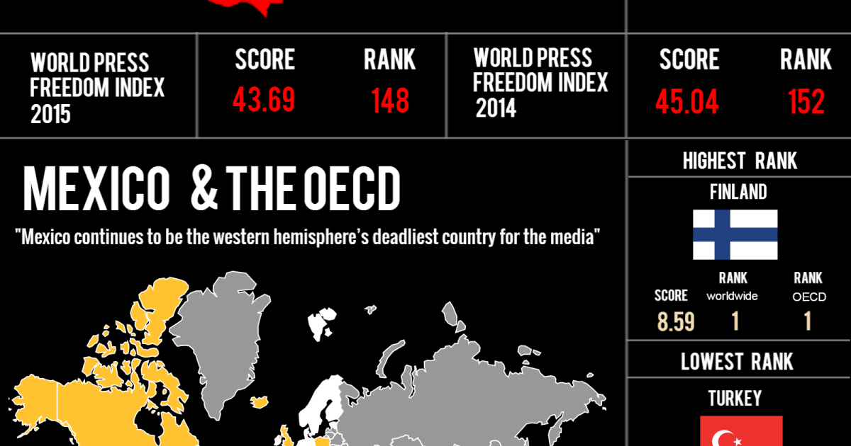 Infographic | World Press Freedom Index 2016: Mexico & the OECD ...