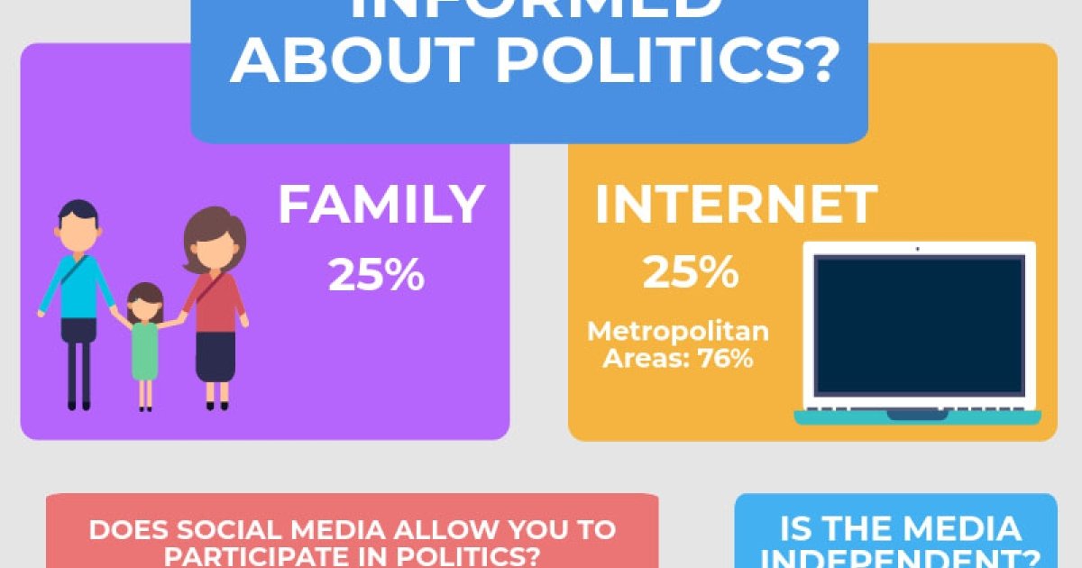 How do Brazilians Stay Informed about Politics? | Wilson Center