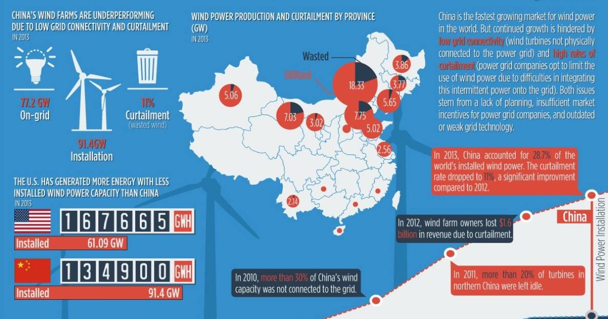 INFOGRAPHIC: A Snapshot of China’s Wind Industry | Wilson Center