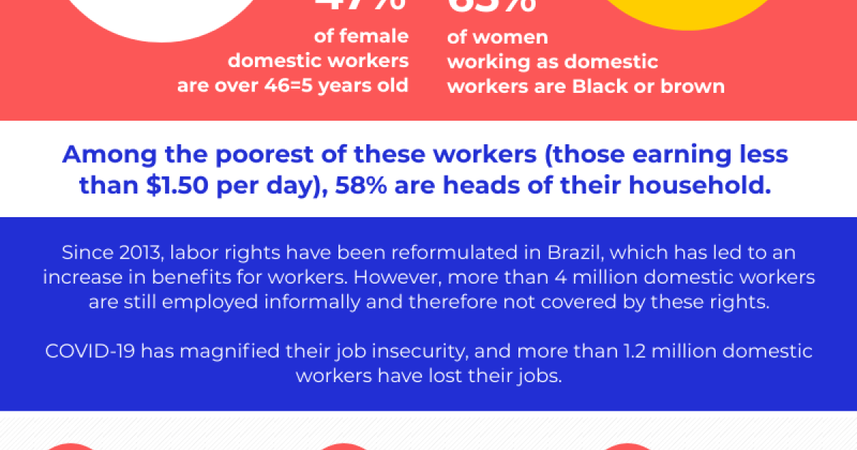 Informal Labor in Brazil Affects More Women | Wilson Center