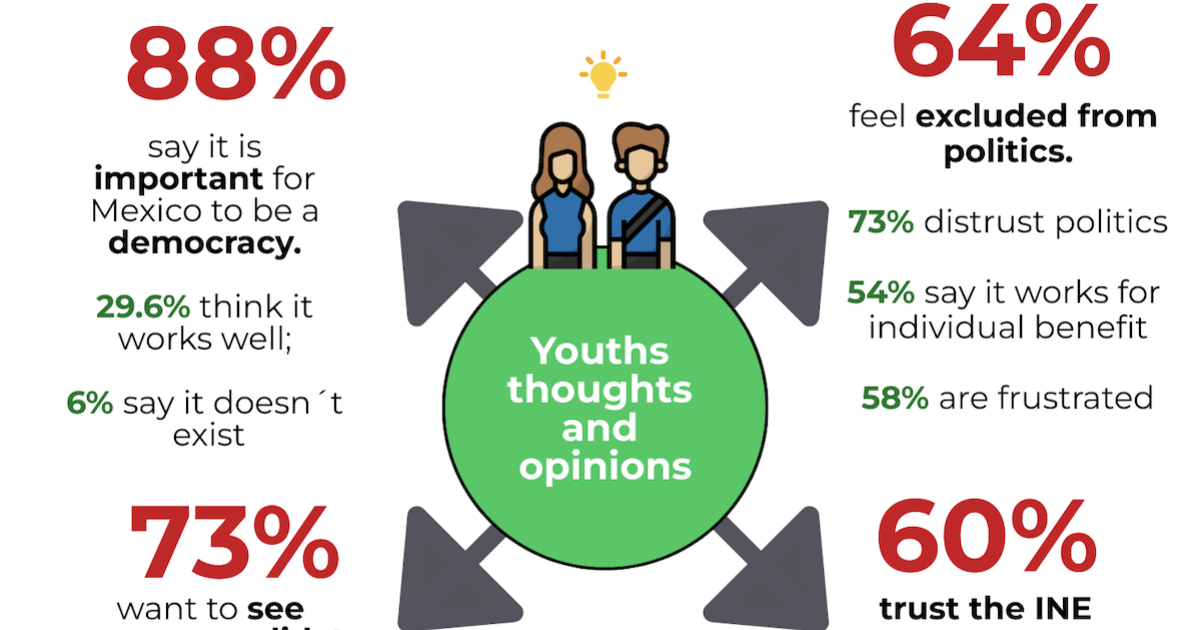 The Youth Vote in Mexico's 2024 Elections [Infographic] | Wilson Center