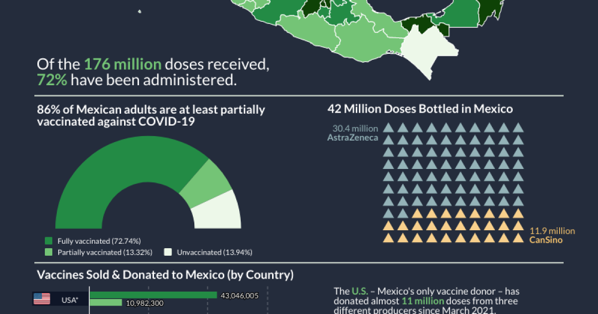 Infographic | Mexico's Vaccine Supply and Distribution Efforts | Wilson ...
