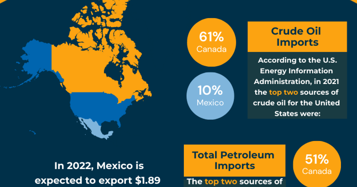 Infographic | North America's Role in the US Energy Market | Wilson Center